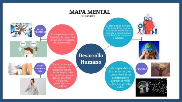 Mapa Mental Desarrollo Humano