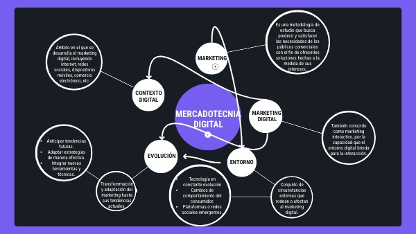 Mapa conceptual "marketing digital"