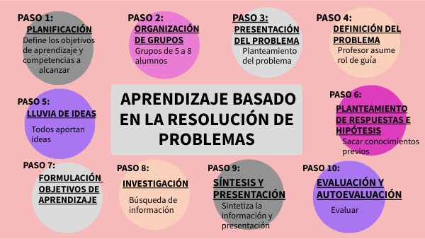 APRENDIZAJE BASADO EN PROBLEMAS | Genially