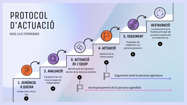 Protocol d’actuació | Genially