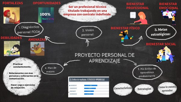 PROYECTO DE APRENDIZAJE PERSONAL | Genially