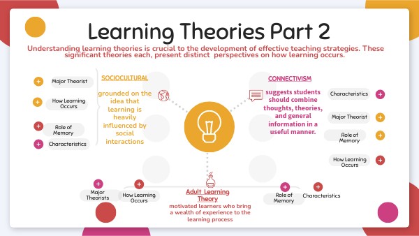 Learning Theories Part 2 | Genially