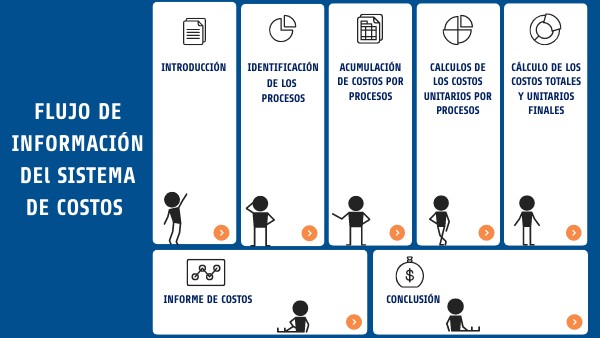 FLUJO SISTEMA DE COSTOS
