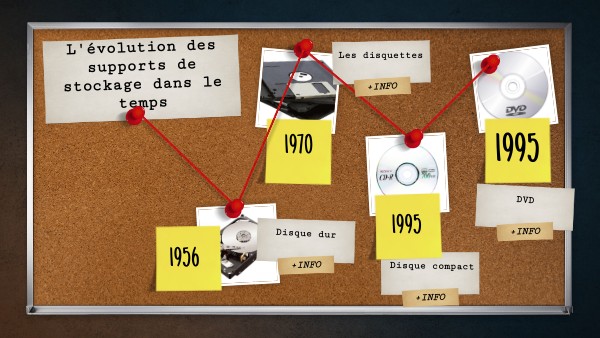 L'EVOLUTION DES SUPPORTS DE STOCKAGE DES DONNEES | Genially