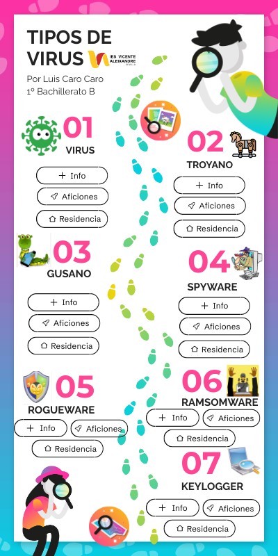 Infografía códigos maliciosos | Genially