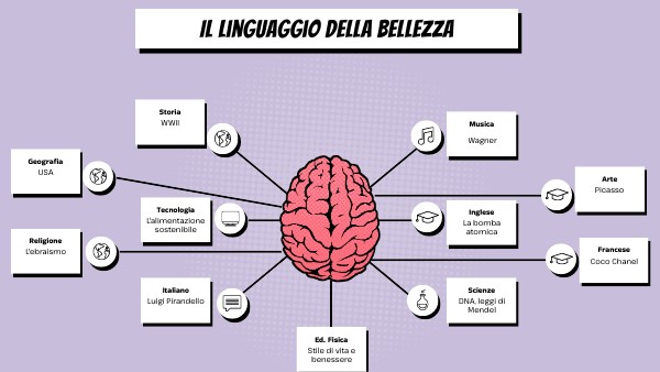 Mappa Mentale Cervello
