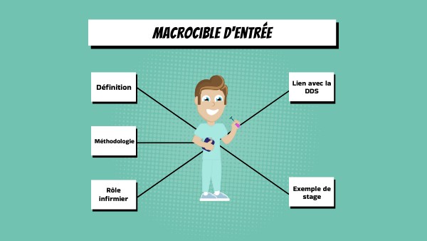 Carte mentale cerveau