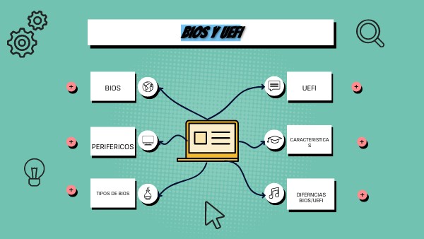 Mapa Mental DE LA BIOS Y UEFI | Genially
