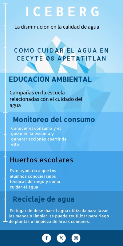 Lista Iceberg | Genially