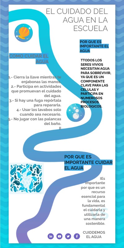 CUIDADO DEL AGUA EN LA ESCUELA | Genially