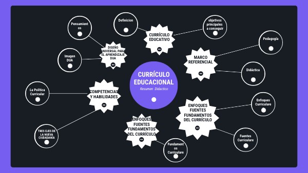Mapa conceptual Currículo Educacional | Genially