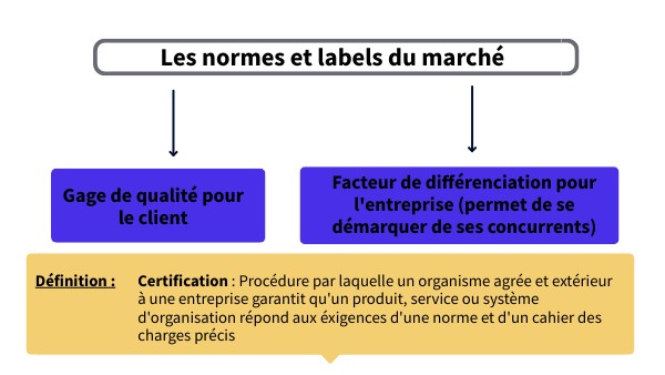 Synthèse les normes et labels