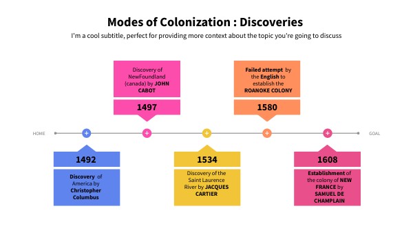 Modes of colonization Timeline