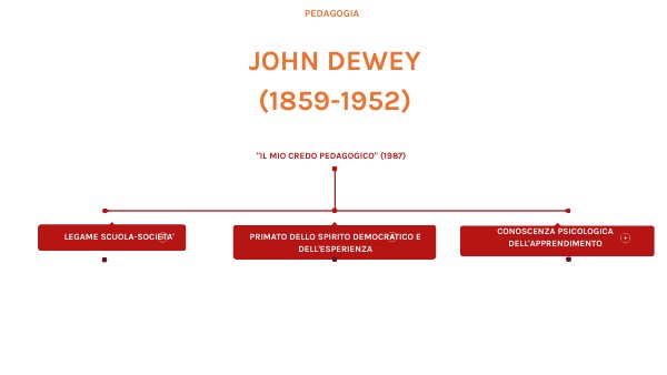 DEWEY Mappa Concettuale | Genially