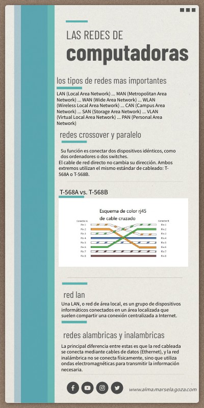 INFOGRAFÍA TIPOS DE REDES | Genially