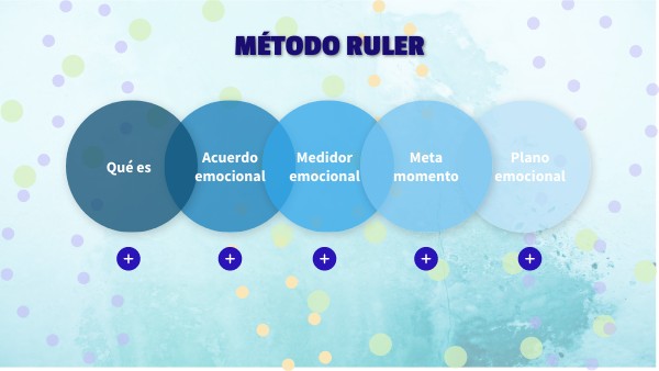 MÉTODO RULER | Genially