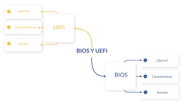 MAPA MENTAL DEL BIOS Y UEFI | Genially