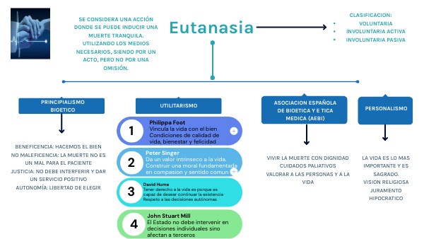 MAPA CONCEPTUAL EUTANASIA | Genially