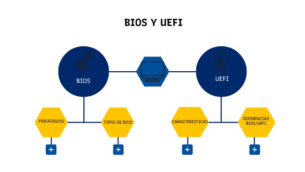 Mapa Mental UEFI Y BIOS | Genially