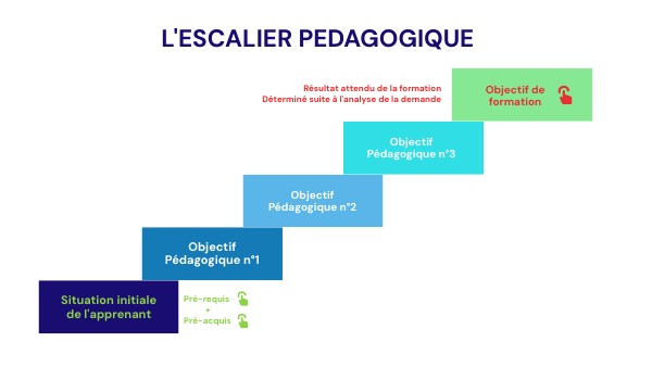 Escalier pédagogique