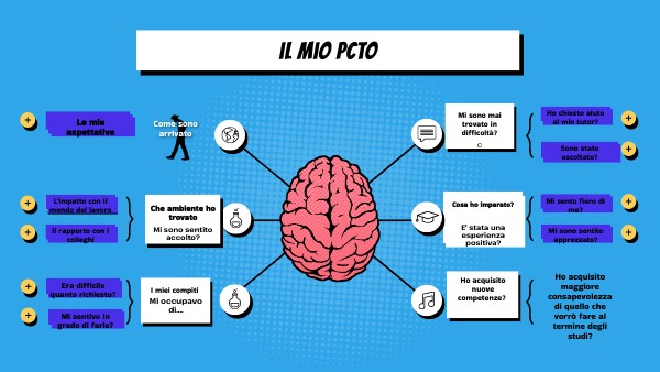 Mappa Mentale Cervello | Genially