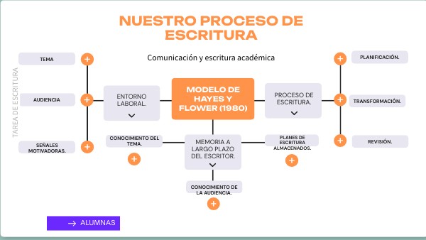 Nuestro proceso de escritura | Genially