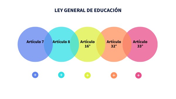 Ley General de Educación | Genially