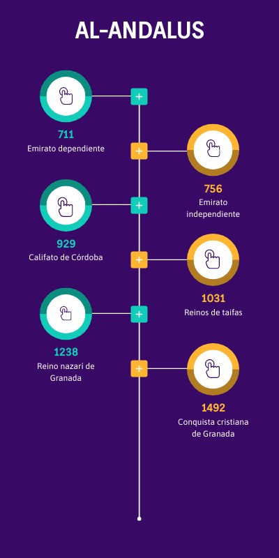 Línea del tiempo de Al-Andalus | Genially