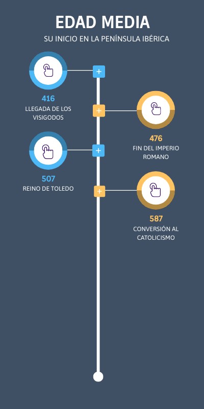 Línea del tiempo Edad Media. | Genially