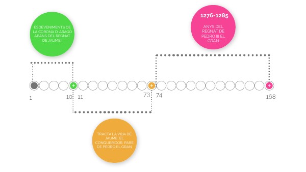Timeline Diagrama V | Genially