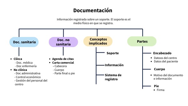 Documentación sanitaria