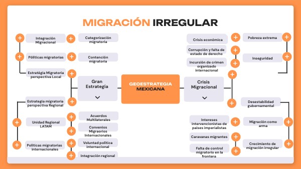 Esquema Migración irregular | Genially