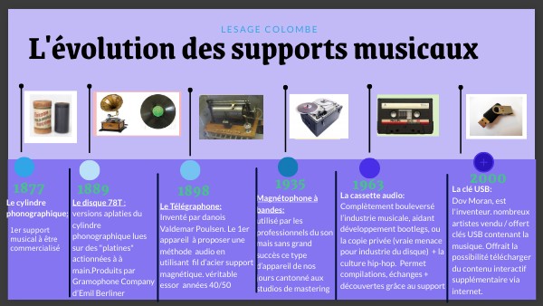 Frise chronologique l'évolution des supports musicaux | Genially