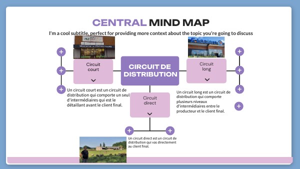 Carte mentale schéma central | Genially