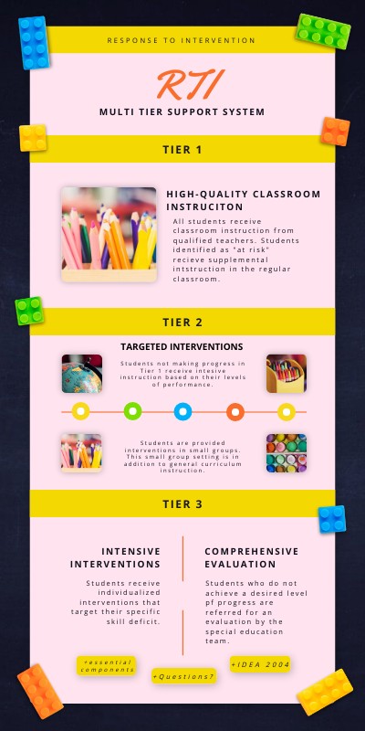 RTI: Response to Intervention | Genially