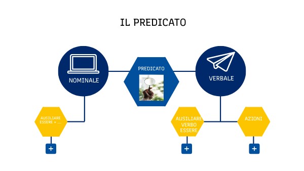 Il predicato | Genially