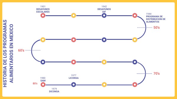 HISTORIA DE LOS PROGRAMAS ALIMENTARIOS