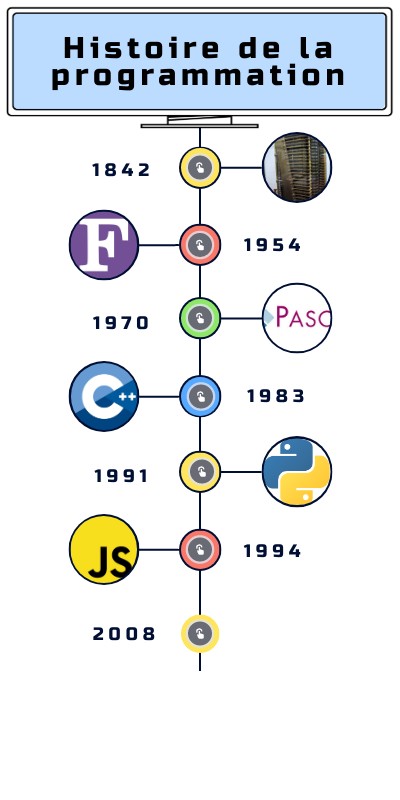 Vidéoconsole Frise chronologique | Genially