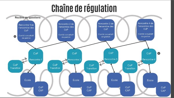 Chaîne de régulation | Genially