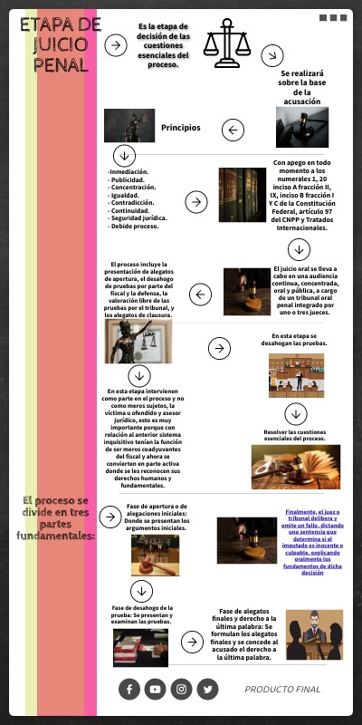 ETAPA DE JUICIO ORAL PENAL | Genially