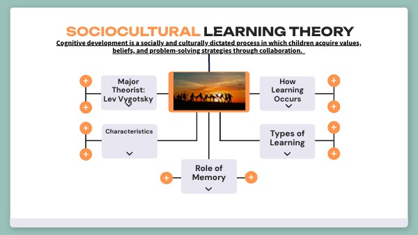 Learning Theories Part Two Assignment