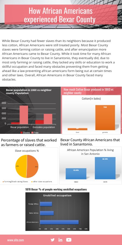 History in Bexar County Infographic