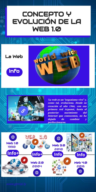 Infografía Concepto y Evoluación de la Web 1.o | Genially
