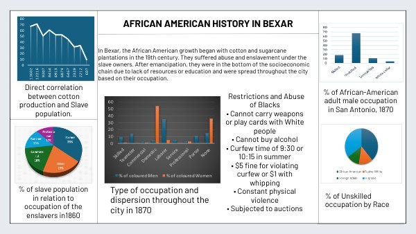 African American history in Bexar