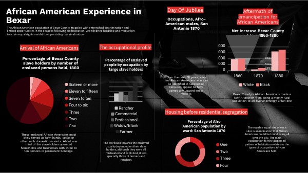 African American Experience in Bexar