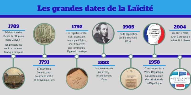 Chronologie de la laïcité