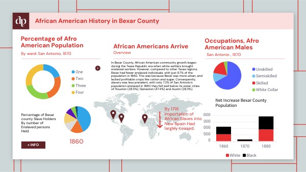 African American History in Bexar County Infographic | Genially