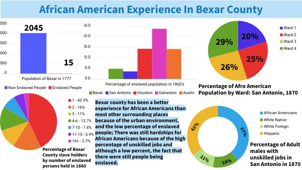 African American Experience in Bexar County by Damion Bauer