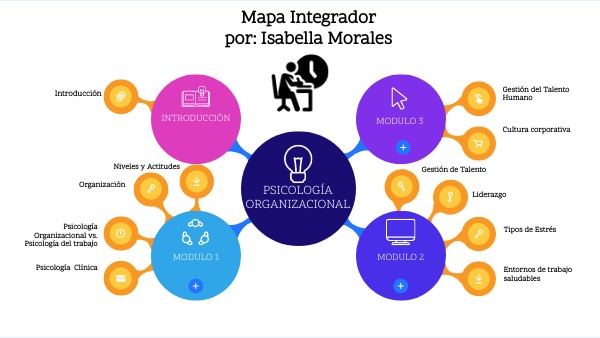 Mapa Integrador- Isabella Morales | Genially