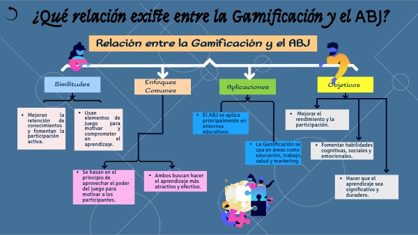 Relación Gamificación y ABJ | Genially